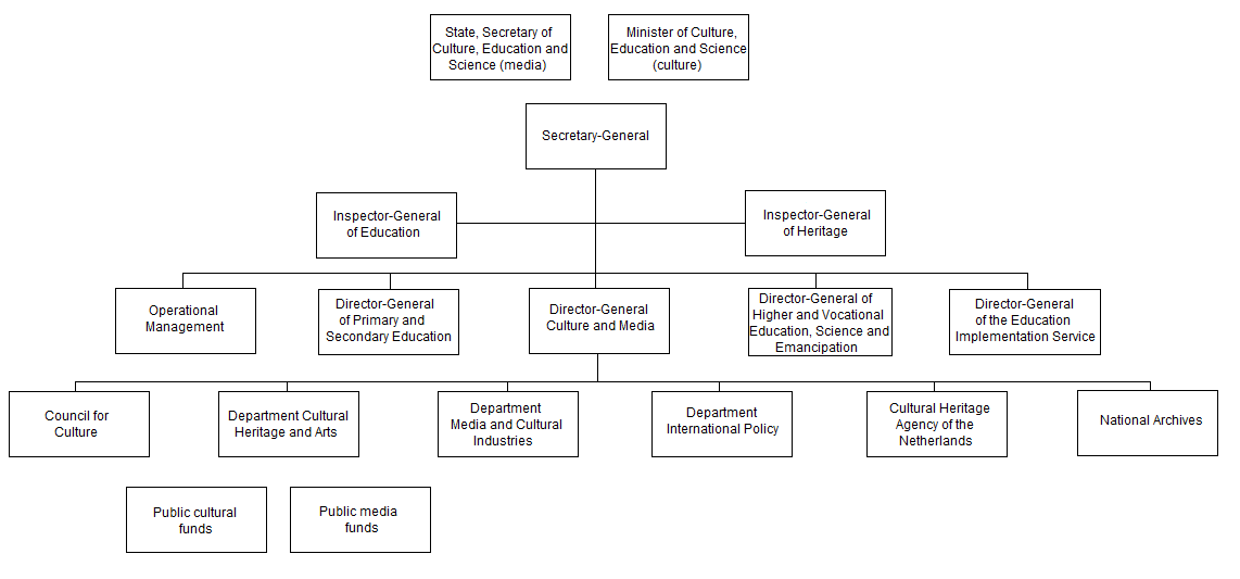 Netherlands 1.2.1 | Compendium of Cultural Policies & Trends