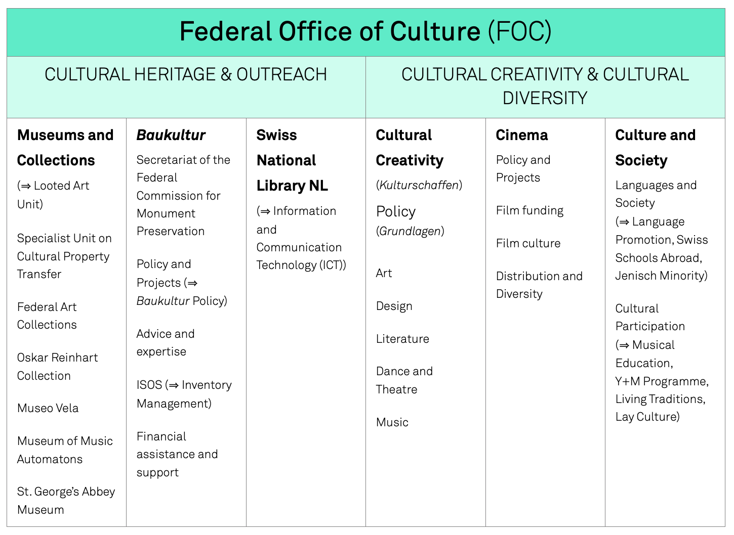 Switzerland 1.2.1 | Compendium of Cultural Policies & Trends