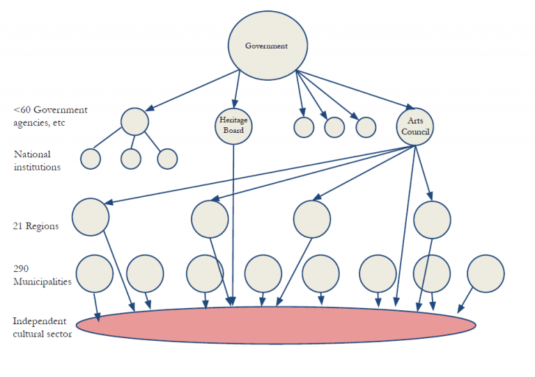 Sweden 1.2.1 | Compendium of Cultural Policies & Trends